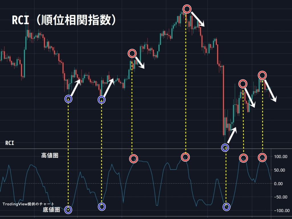 RSIとRCI（売られすぎ買われすぎの判断）【ざっくり解説】 | Perfect order